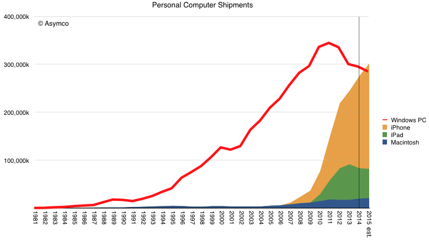 Personal Computer – Asymco